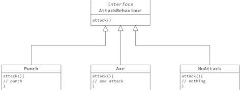 Learning Design Patterns — Strategy By Zvonimir Spajic Codeburst