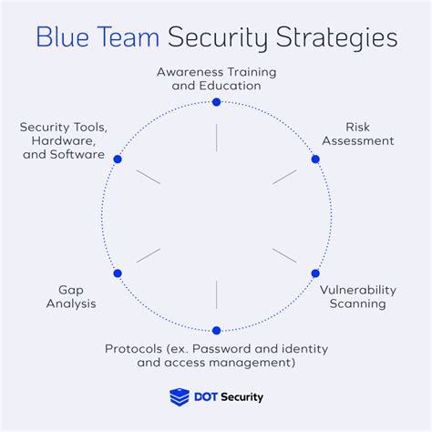 Red Team Vs Blue Team How To Test Your Cybersecurity Posture