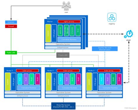 Kuberneters集群自动化部署企业级实战超融合架构自动化部署 Csdn博客