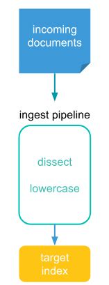 Ingest Pipelines