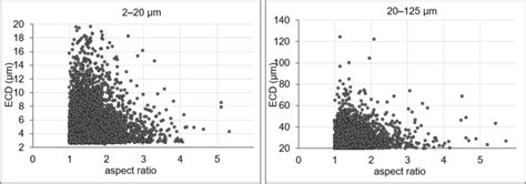 Twp Morphology Aspect Ratio Vs Particle Diameter Ecd Equivalent