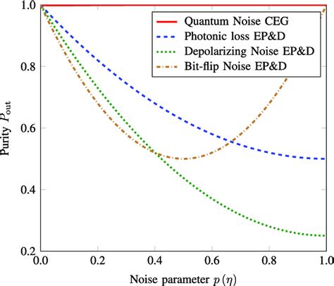 Purity Of The Output States For Different Noise Models Download