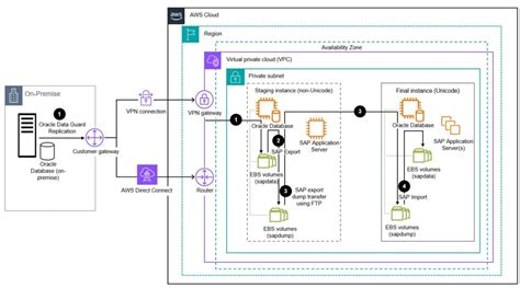 Optimizing Unicode Conversion Downtime For Sap Systems On Oracle To Aws