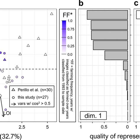 Biplot Of PCA Results Showing Loading Of Variables And Samples On The Download Scientific