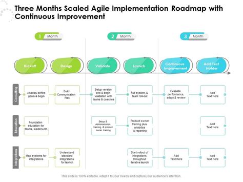 three months scaled agile implementation roadmap with continuous