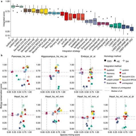 benchmarking scores and metrics of different integration strategies on