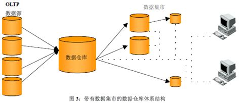 数据仓库和数据集市的概念、区别与联系数据集市和数据仓库的区别和联系 Csdn博客 数据仓库和数据集市的概念、区别与联系数据集市和数据仓库的区别和联系 Csdn博客