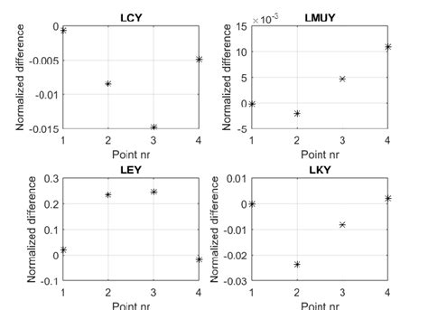 Normalized Difference In Scaling Factors When Using The Axle Force Download Scientific Diagram