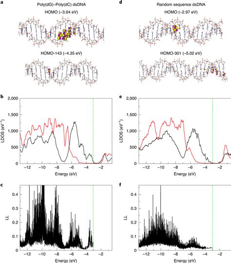 Ab Initio Electronic Structure Calculations A Highest Occupied Download Scientific Diagram