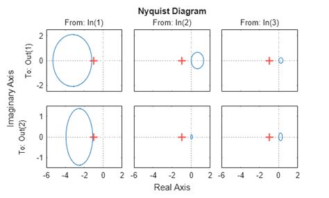 Nyquist Nyquist Response Of Dynamic System Matlab