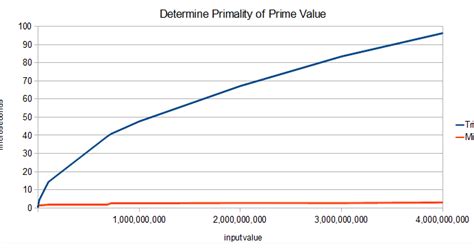here s the codez deterministic miller rabin primality test in c