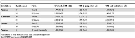 Root Mean Square Deviations Rmsd Of Simulations Carried Out Rmsd Of
