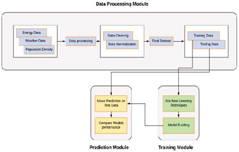 Figure 1 From Electricity Demand Forecasting In Kerala Using Machine Learning Models Semantic