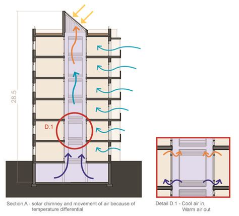 Natural Ventilation Passive Design Ventilation Design