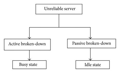 Queueing System With Unreliable Server Download Scientific Diagram