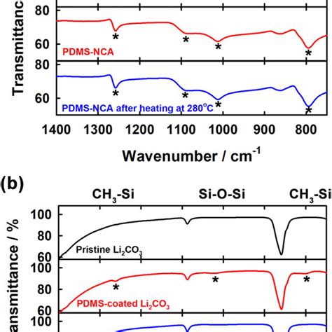 A Ft Ir Spectra Of Pristine Nca And Pdms Nca Before And After
