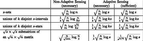 table i from adaptive compressed sensing for support recovery of