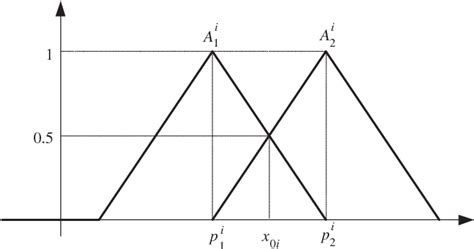 figure 3 from direct adaptive self structuring fuzzy controller for