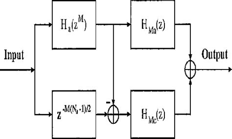 figure 2 from design of discrete valued coefficient fir filters using