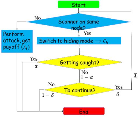 3 the routine for a connectivity jamming attack in an ad hoc network