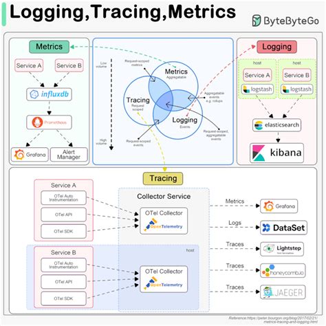 John Camilo On Linkedin Logging Tracing And Metrics Are 3 Pillars Of System Observability…