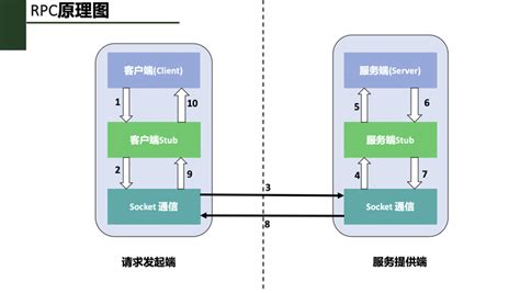 Go语言微服务框架实战：1rpc简介及原理介绍 知乎