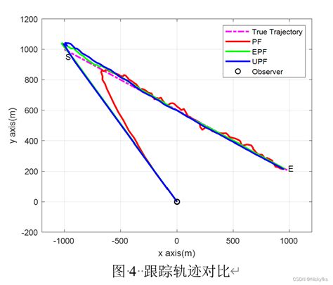 目标跟踪常用算法——epf、upf篇无迹粒子滤波 Csdn博客
