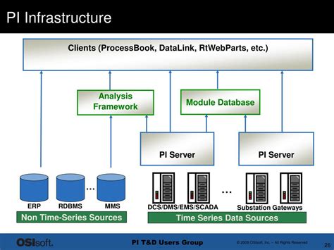 PPT Transmission Distribution Webinar PI For Asset Model And Analytics PowerPoint
