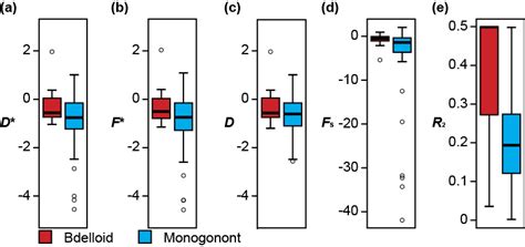 5 Boxplots Showing The Distribution Of Five Population Genetics Download Scientific Diagram