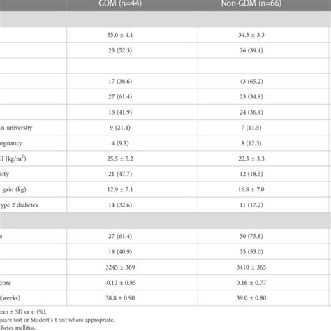 Characteristics Of Mothers And Newborns By Infant Sex N 110 Download Scientific Diagram