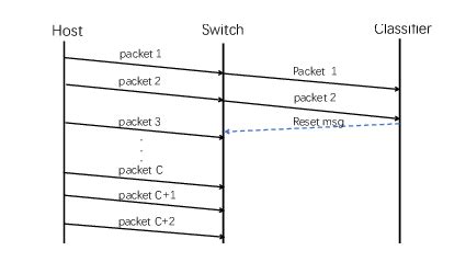 Protocol Behavior For An Interruption Download Scientific Diagram