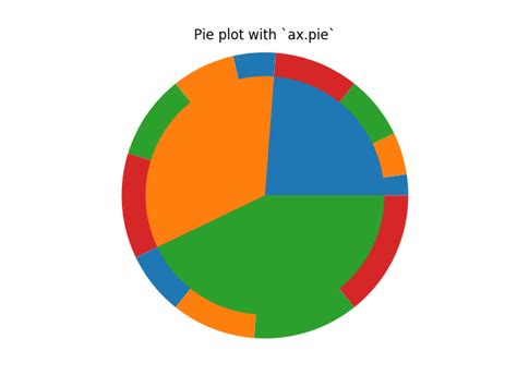 Nested Pie Charts — Matplotlib 211 Documentation