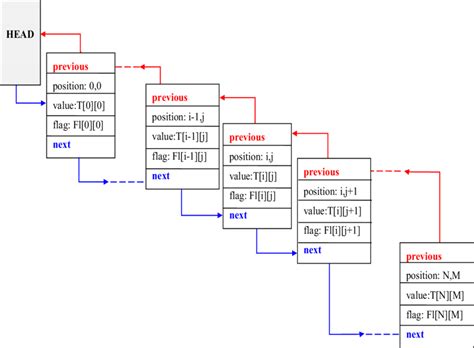 1 Double Chained List Structure Download Scientific Diagram