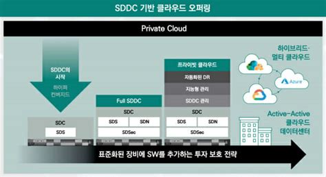 기고 Sddc 통한 클라우드 및 데이터센터 운영 전략 Zdnet Korea