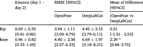 estimation error rmse for openpose and deeplabcut download