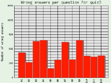 Graph Showing The Number Of Incorrect Answers For Each Question In One Download Scientific