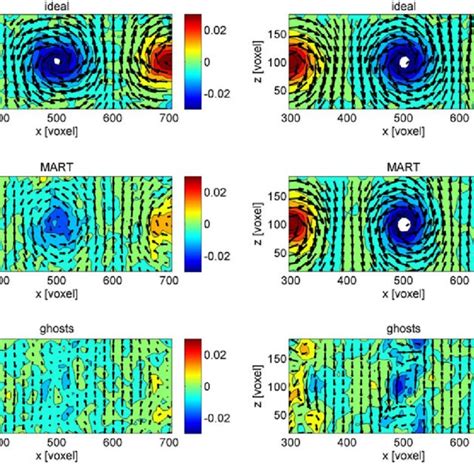 The Velocity Vectors And Vorticity Fields Contours For Peak