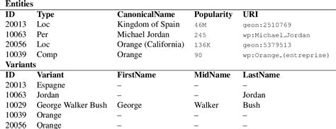 Table 1 From A Joint Named Entity Recognition And Entity Linking System
