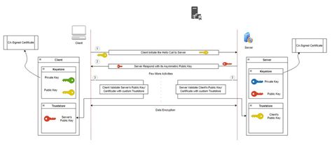 Venkatesh Jujarao On Linkedin Deep Dive Into Mutual Tls Authentication