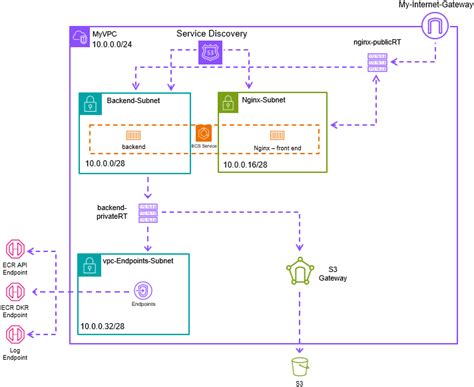 Deploy A Simple Nginx Application Using Ecs Microservices By Yasser