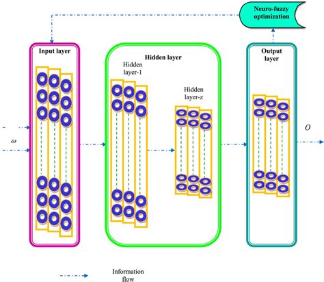 the architecture of deep neuro‐fuzzy network classifier download