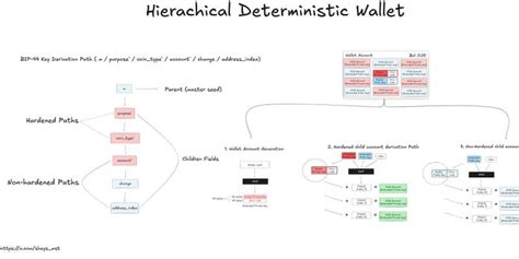 How Hd Wallets Secure Crypto A Research Article Gbolahan Adebayo
