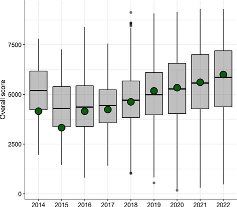 boxplot of the overall scores of world universities ranked by gm from
