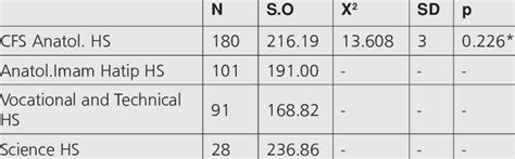 Comparison Of Cognitive Flexibility Scale By School Type Variable Of