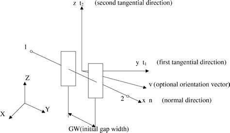 Configuration Of Three Dimensional Gap Element Download Scientific Diagram