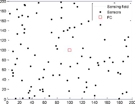Figure 3 From Quality Of Estimation Guaranteed Energy Efficient Sensor Selection In Wireless