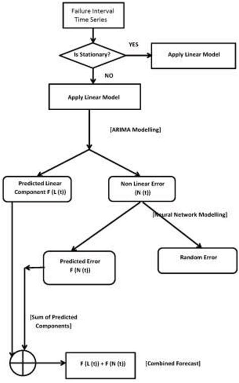 Figure 1 From A Hybrid Technique For Software Reliability Prediction Semantic Scholar