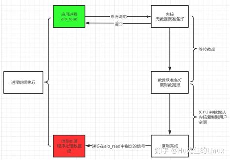 细节分析Linux中五种IO模型和三种实现方式 知乎