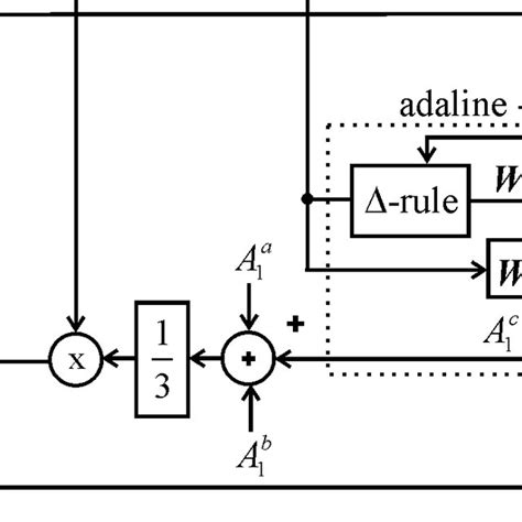 Adaptive Linear Element Adaline Download Scientific Diagram