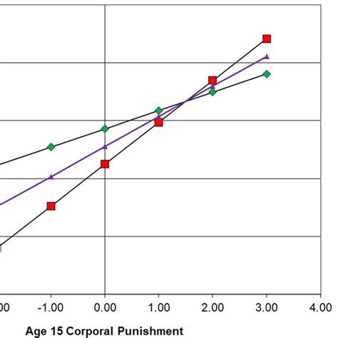 Simple Slopes Showing The Association Between Age 11 Corporal Download Scientific Diagram